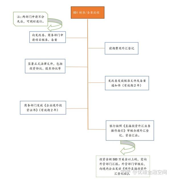 境外投资（ODI）备案流程及其审核要点 - 知乎