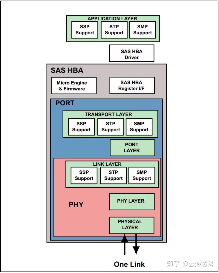 【科普】探索SSD接口协议类型：SAS、SATA和NVMe - 知乎