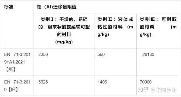 欧盟玩具标准EN71-3:2019+A1:2021修订版发布 - 知乎