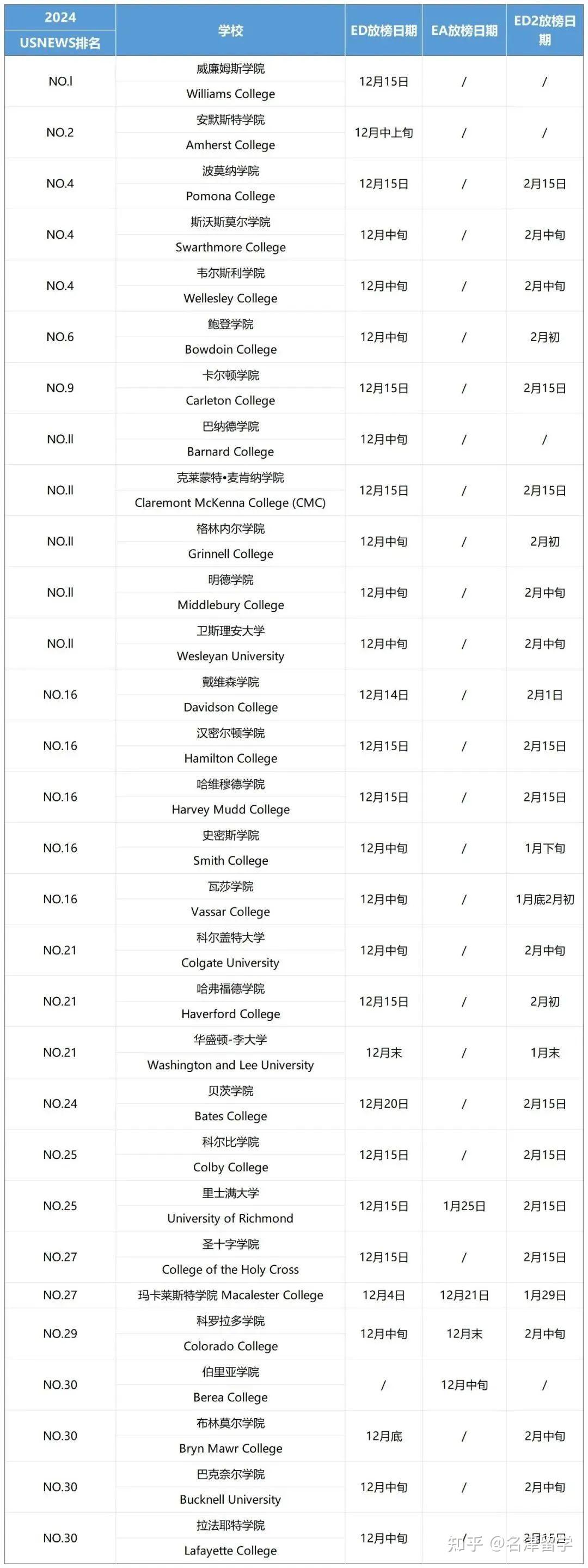 2024Fall美国TOP50综合大学&TOP30文理学院早申放榜时间汇总！千万别错过！ - 知乎