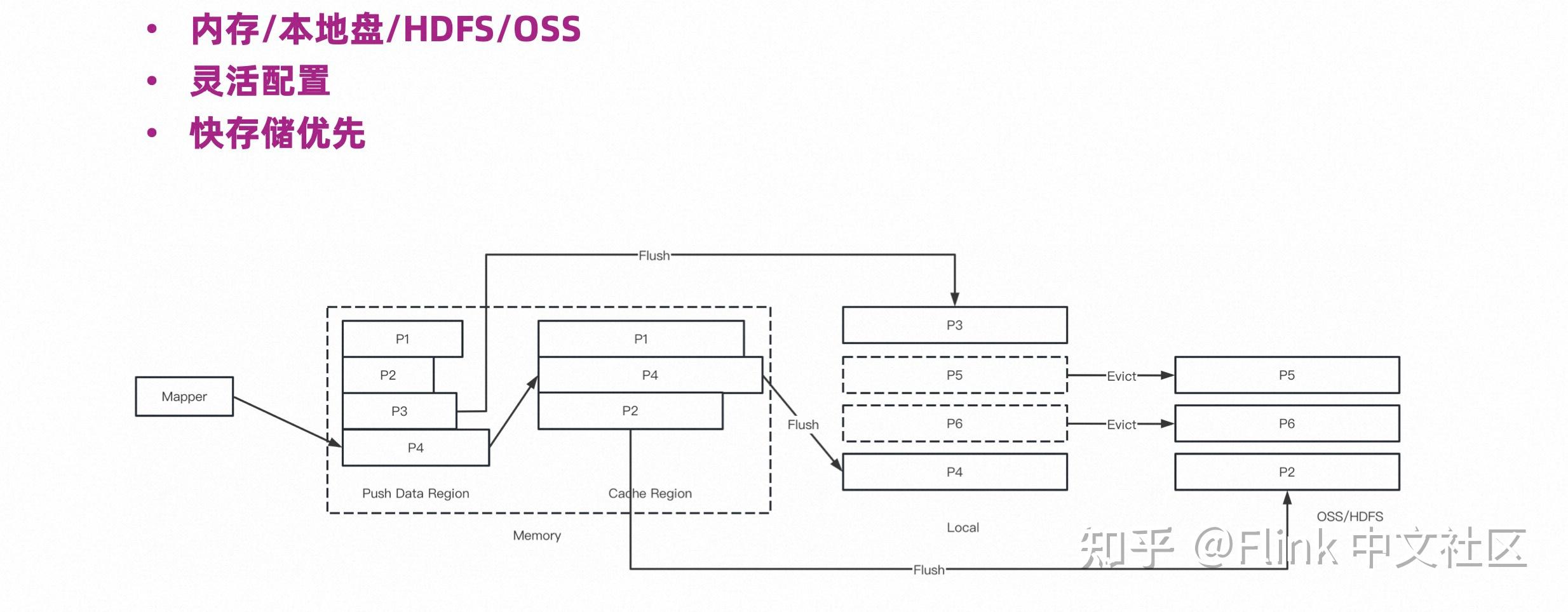 Apache Celeborn 让 Spark 和 Flink 更快更稳更弹性 - 知乎