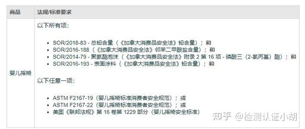 婴儿摇椅SOR/2018-83,SOR/2016-193，SOR/2016-188，SOR/2014-79测试CCPSA认证 - 知乎