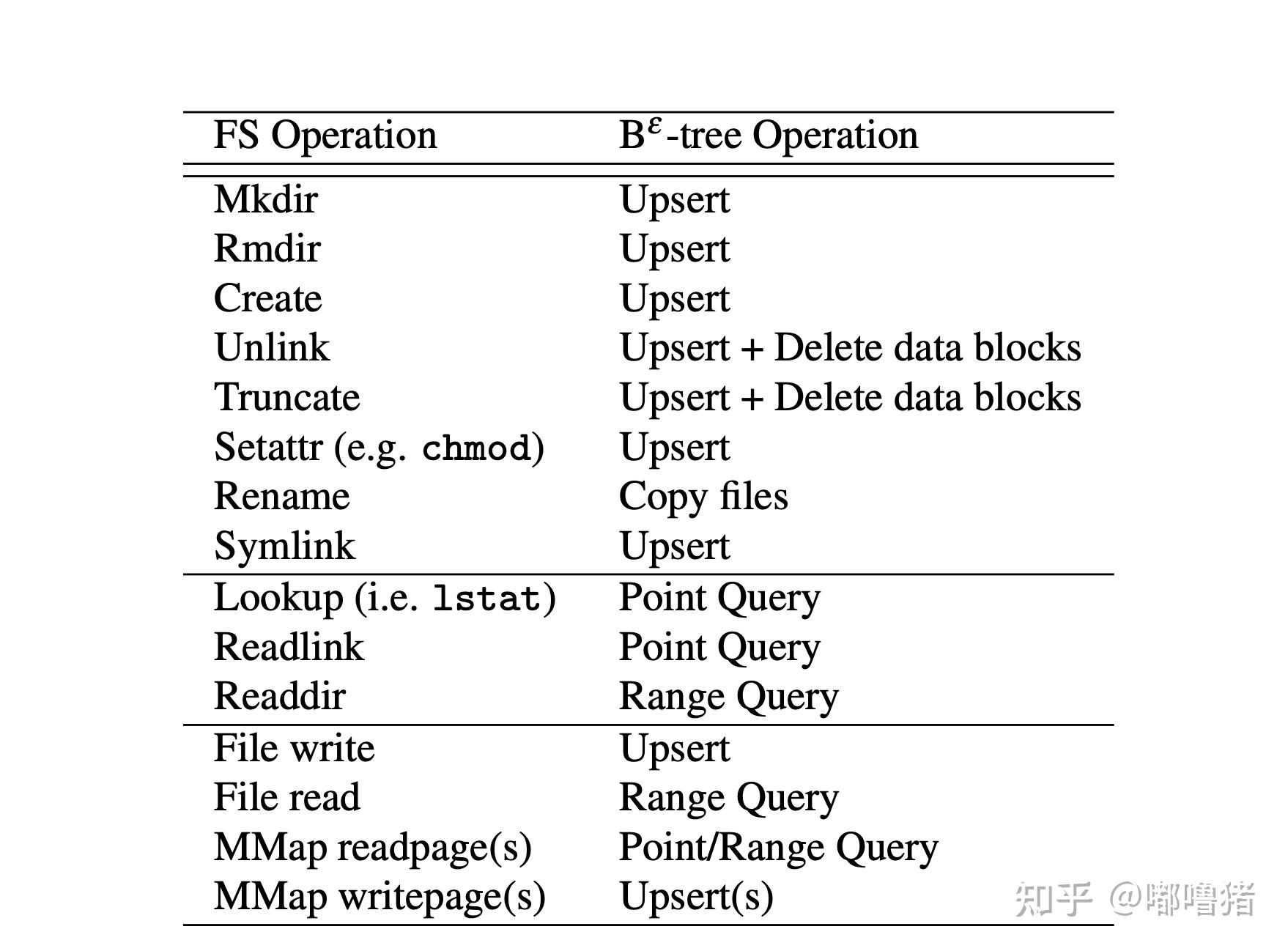 BetrFS: A Right-Optimized Write-Optimized File System 谷歌翻译 - 知乎