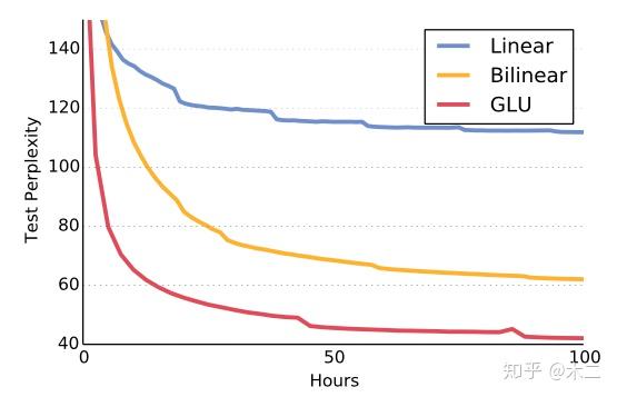 Gated CNN 阅读笔记 - 知乎