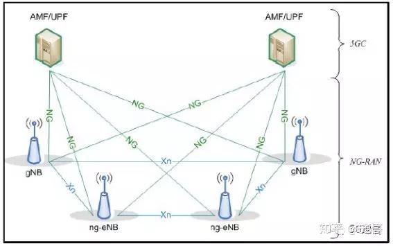 5G 无线接入网(NG-RAN) 的一些基础概念 - 知乎