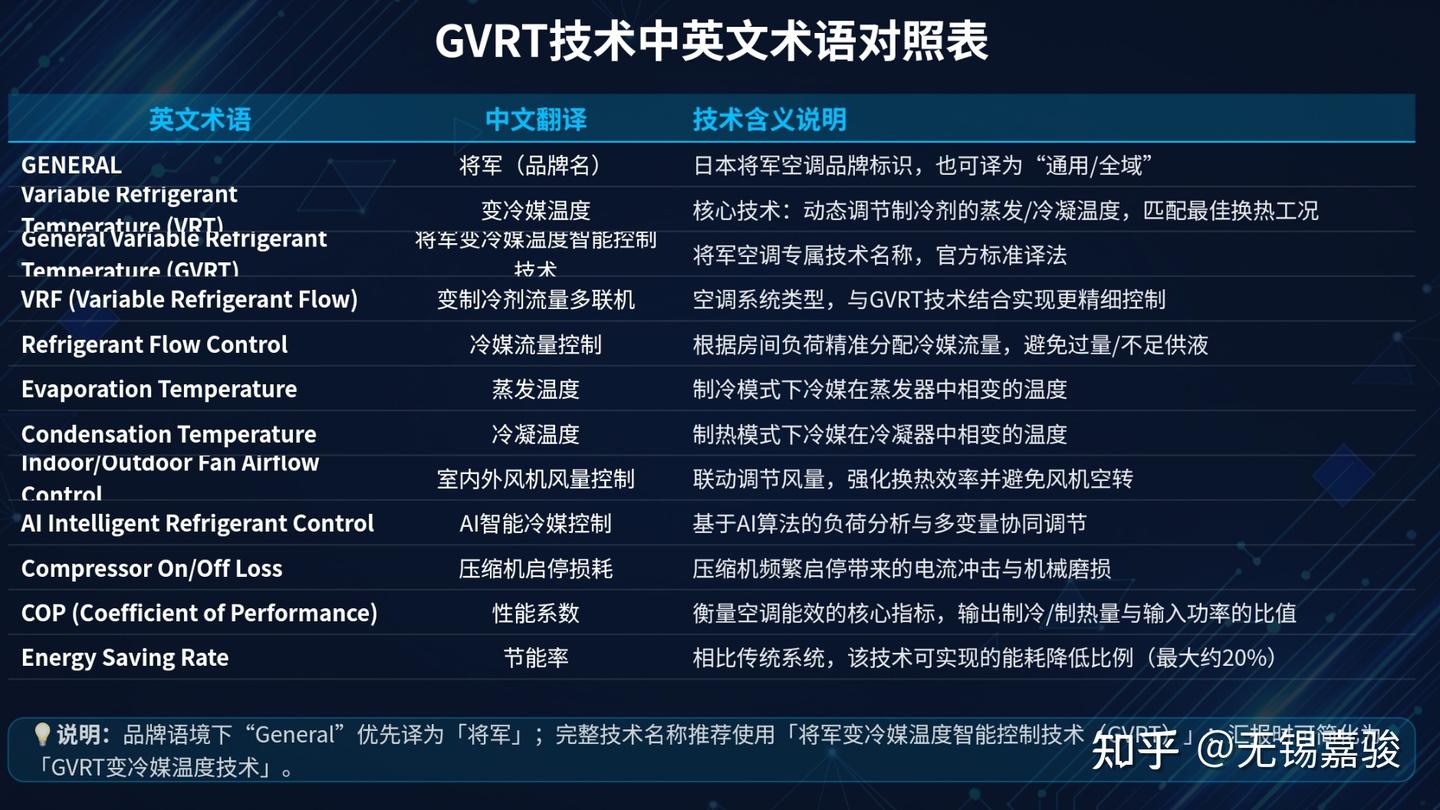 “将军”中央空调GVRT核心技术到底给用户带来啥实际好处？ - 知乎