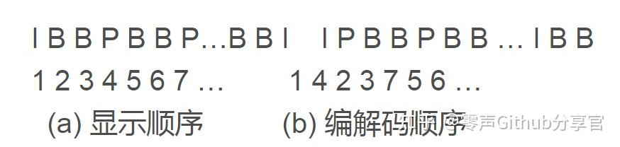 IPB帧编码顺序（解码顺序）与显示顺序 - 知乎