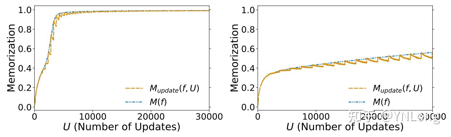 【文章选读】Memorization Without Overfitting: Analyzing the Training Dynamics of Large Language Models ...