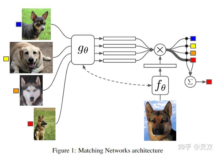 《Matching Networks for One Shot Learning》学习笔记 - 知乎