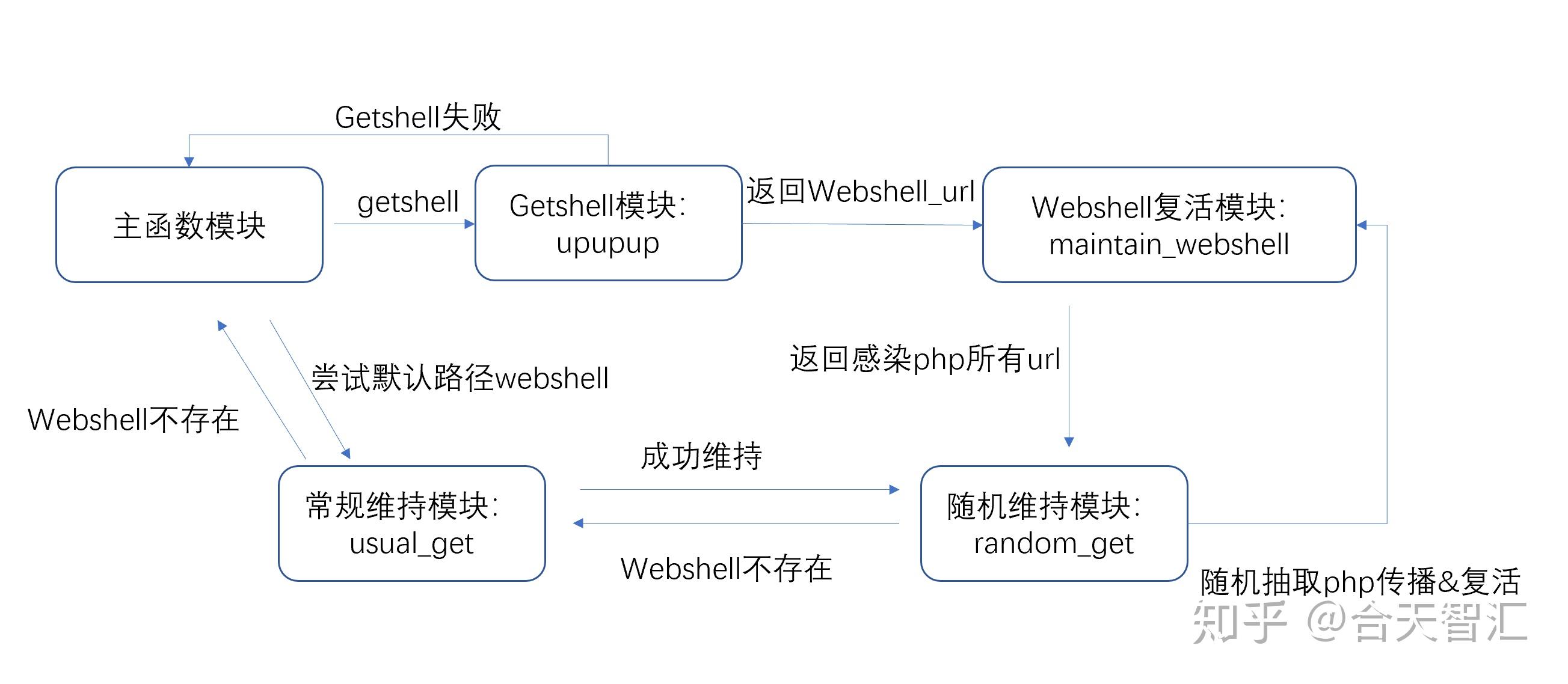 基于AWD比赛的蠕虫webshell(二) - 知乎