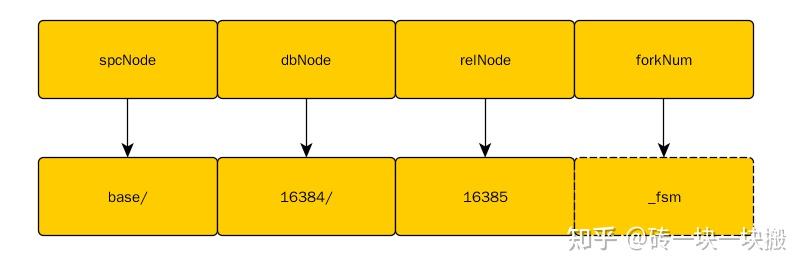Postgresql源码分析 01 万字长文图解shared Buffer与磁盘文件 知乎