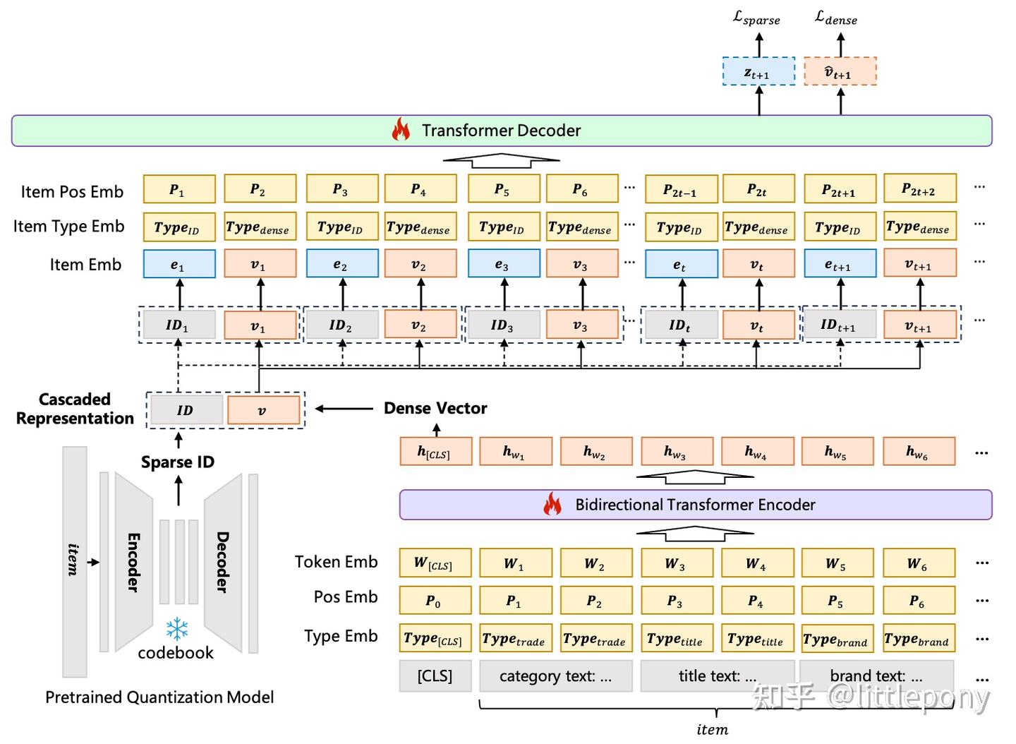 Sparse Meets Dense: Unified Generative Recommendations with Cascaded ...