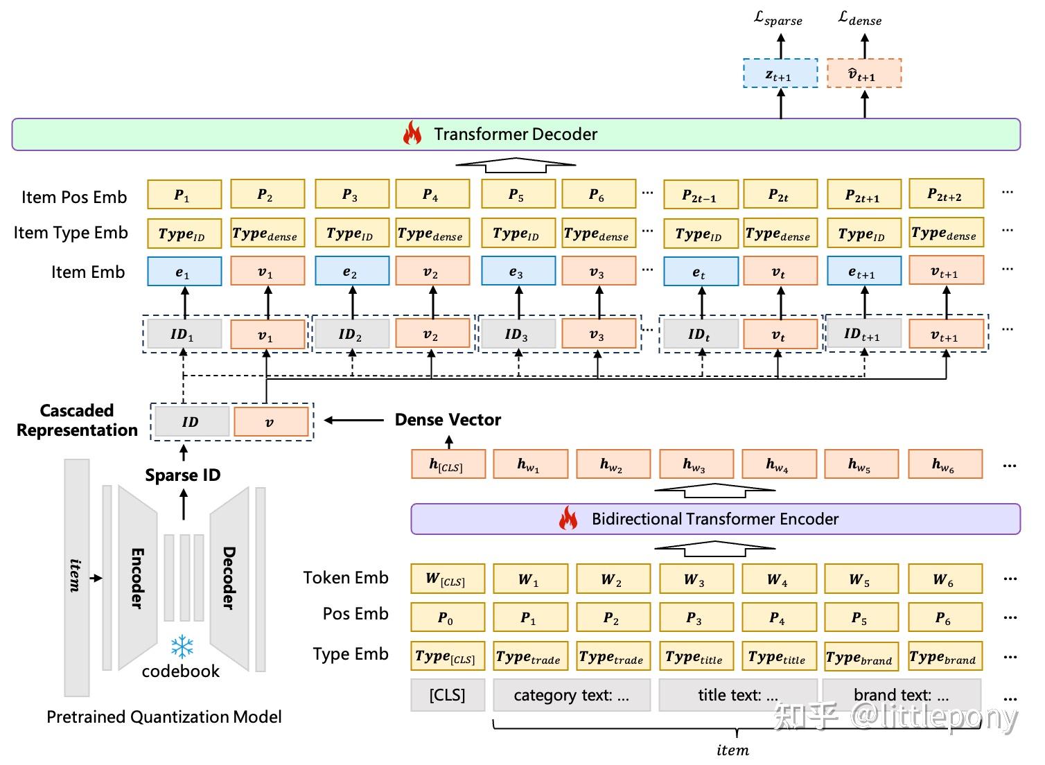 Sparse Meets Dense: Unified Generative Recommendations with Cascaded ...