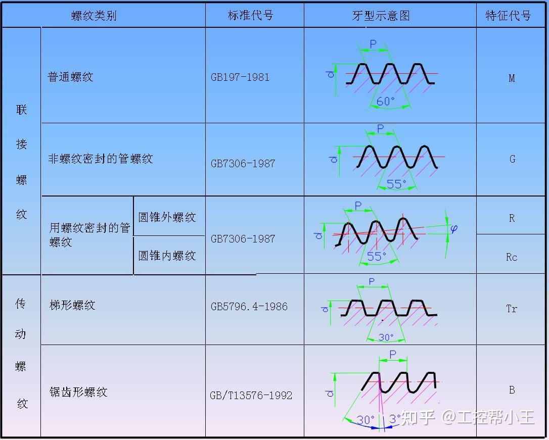 NPT、PT、PF、G 、ZG螺纹牙型这么多种，你能分清吗？ - 知乎