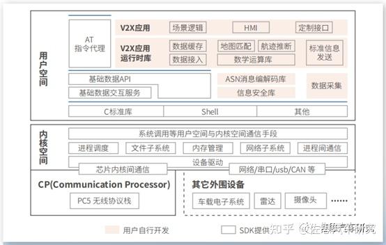 #车载通信模组 研究：5G R16+C-V2X模组、SiP封装智能模组等新品不断涌现 #无线通信模组 @佐思汽研 - 知乎