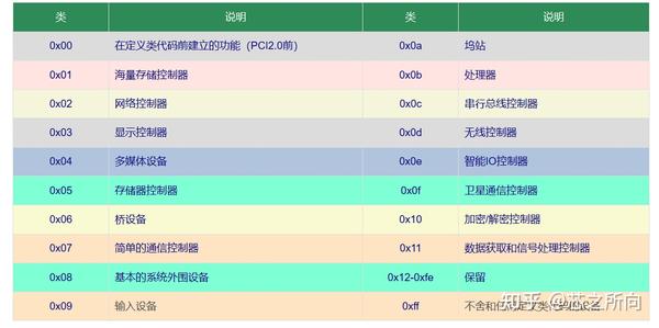 PCIe学习笔记——2.PCIe配置空间 - 知乎