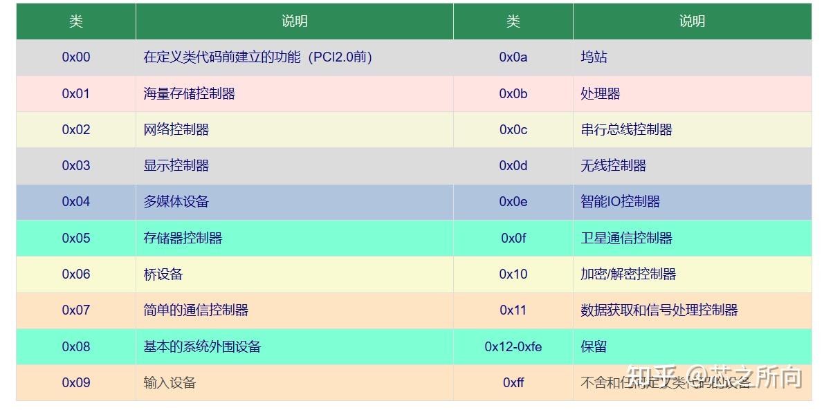PCIe学习笔记——2.PCIe配置空间 - 知乎