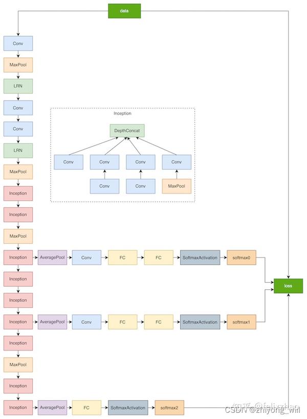 卷积神经网络Inception Net - 知乎
