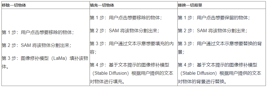 Inpaint Anything：一键进行多种图像修补 - 知乎