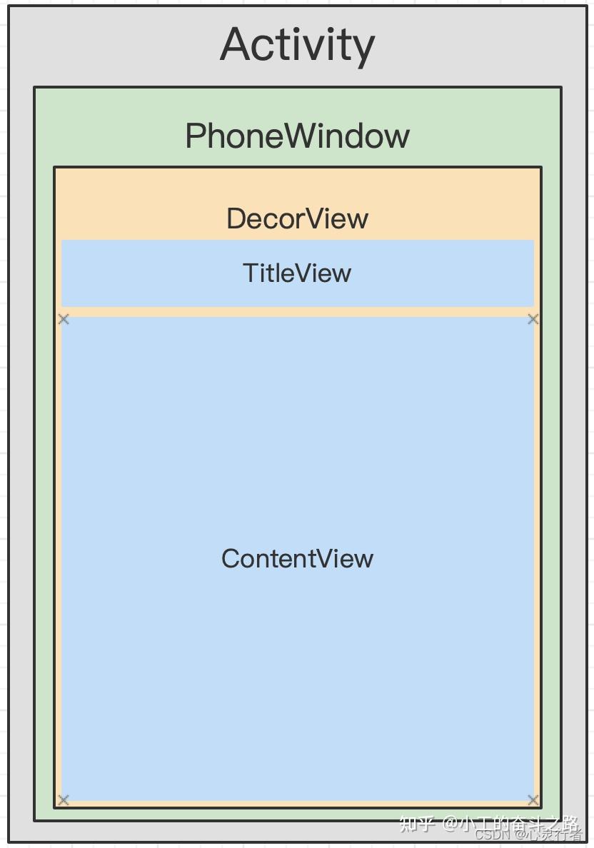 Activity中setContentView()方法是怎么将页面加载出来的？ - 知乎