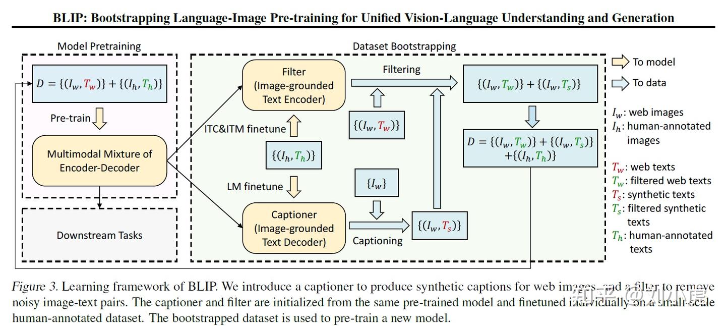 视觉语言大模型之BLIP、BLIP2、InstrucBLIP (paper quickly reading) - 知乎