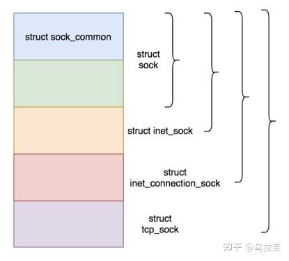 内核网络-数据结构(1) - 知乎
