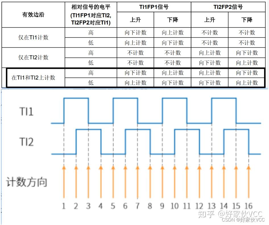 第七章 编码器测速 Stm32pwm输出 Stm32f103c8t6引脚功能 Stm32蓝牙通信 Stm32 Pwm输出 Stm32超声波测距 嵌入式软件开发 Stm32cubemx 好家伙