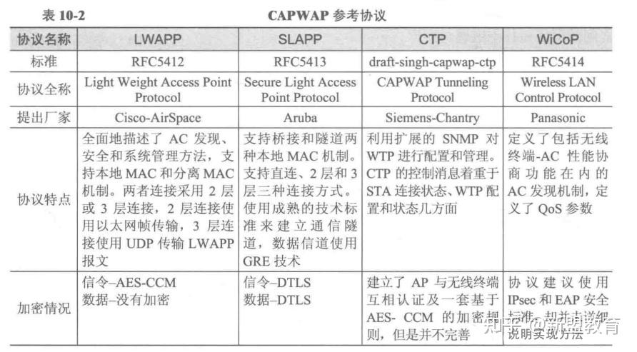 【网工知识点】CAPWAP原理_CAPWAP协议介绍 - 知乎