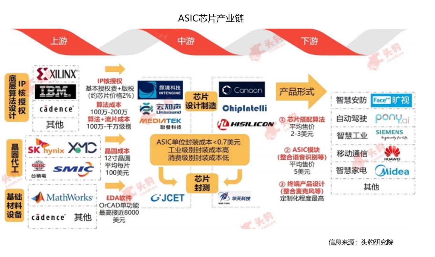 ASIC（Application Specific Integrated Circuit）概述 - 知乎