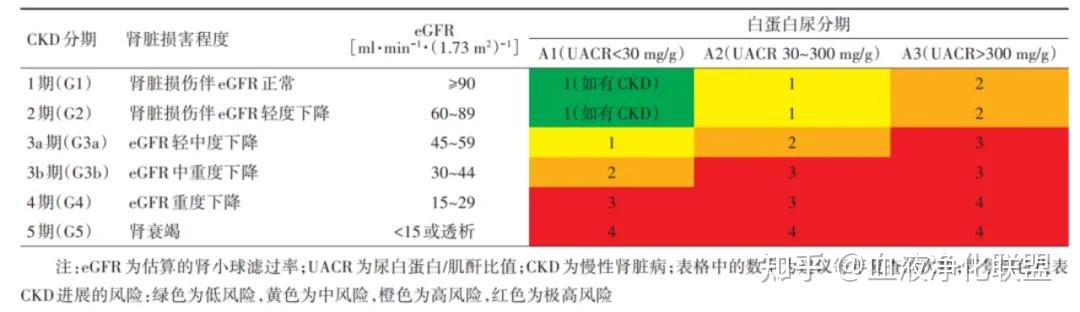 糖尿病肾病的分期与治疗原则 - 知乎