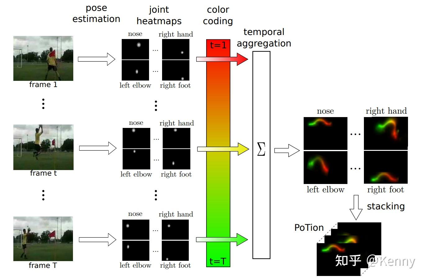 [CVPR22 Oral] PoseConv3D: Processing Skeleton Data with 3D-CNN - 知乎