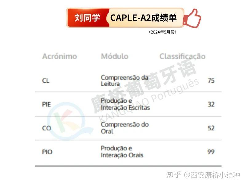 24年5月份葡萄牙语CAPLE考试成绩出炉：康桥学员喜报频传！ - 知乎