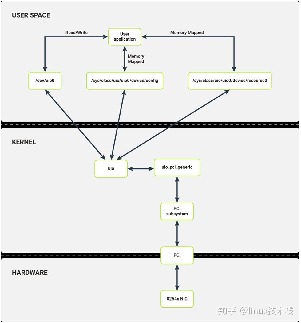 UIO & VFIO: DPDK实现PMD的基石 - 知乎