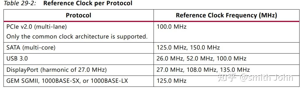 【vivado Ip】zynq Ultrascale Mpsoc Processing System 知乎