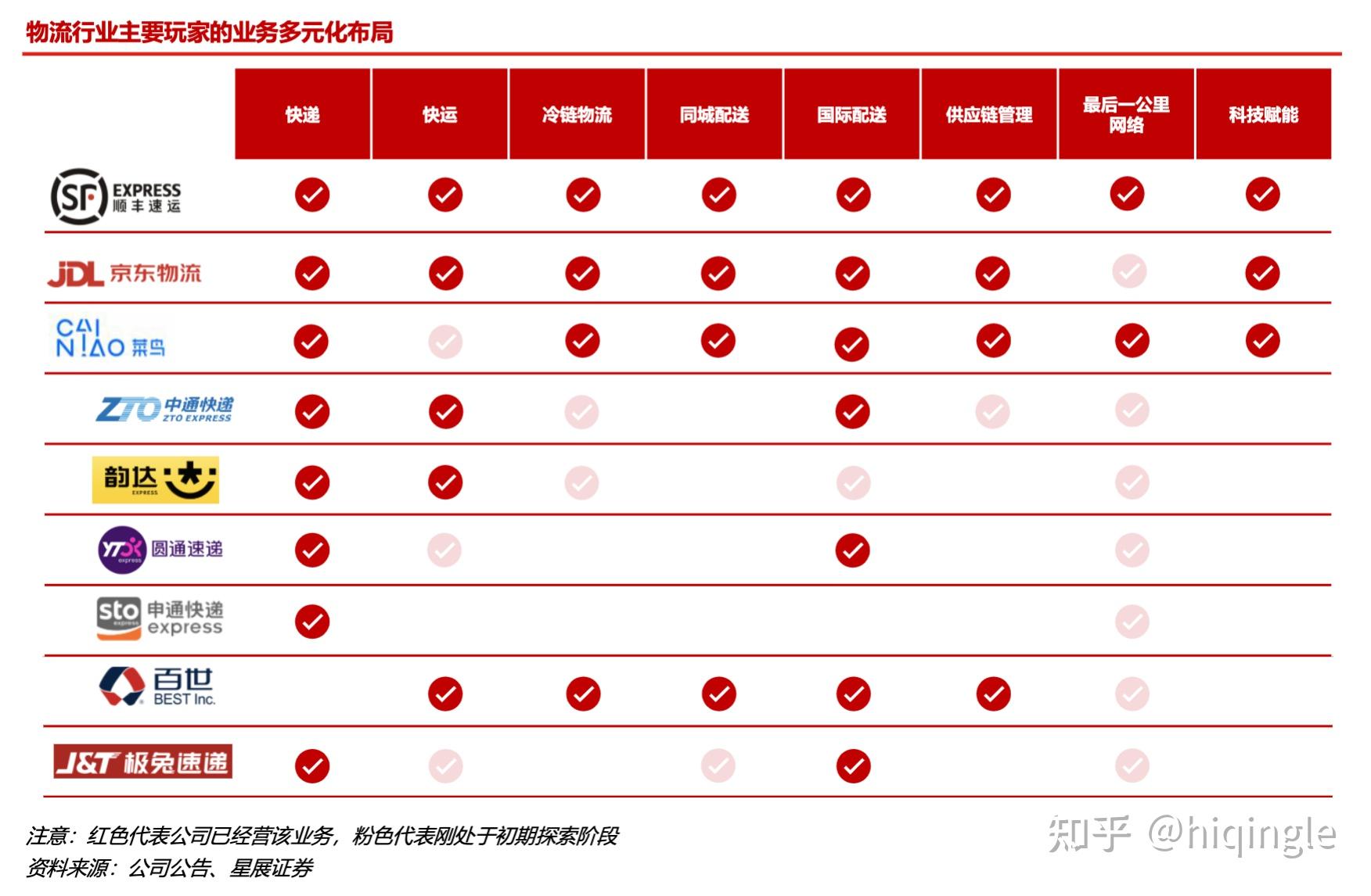 快递行业分析（六）——顺丰的全业务覆盖 - 知乎