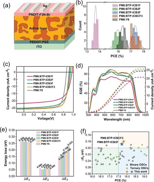 国家纳米科学中心魏志祥团队AEM：小能量无序助力非富勒烯有机太阳能电池具有超低能量损失 - 知乎