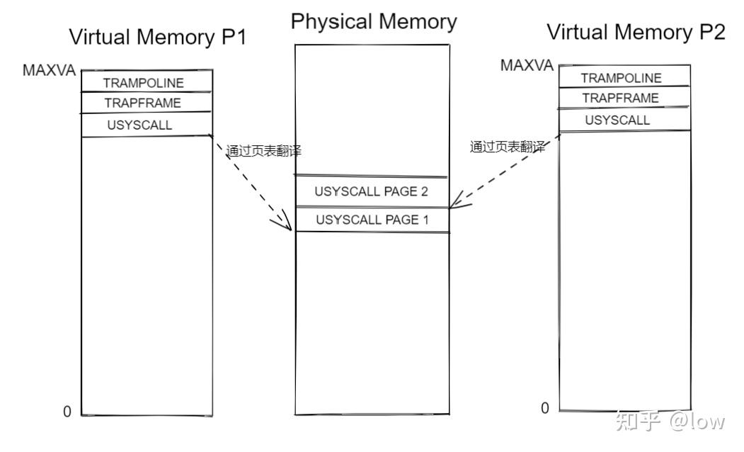 Xv6 Lab3:pgtbl - 知乎