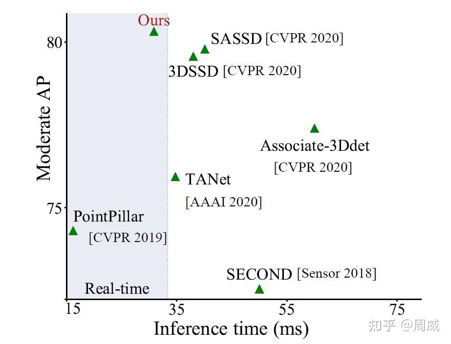 【3D目标检测】PointPillars论文和代码解析 - 知乎