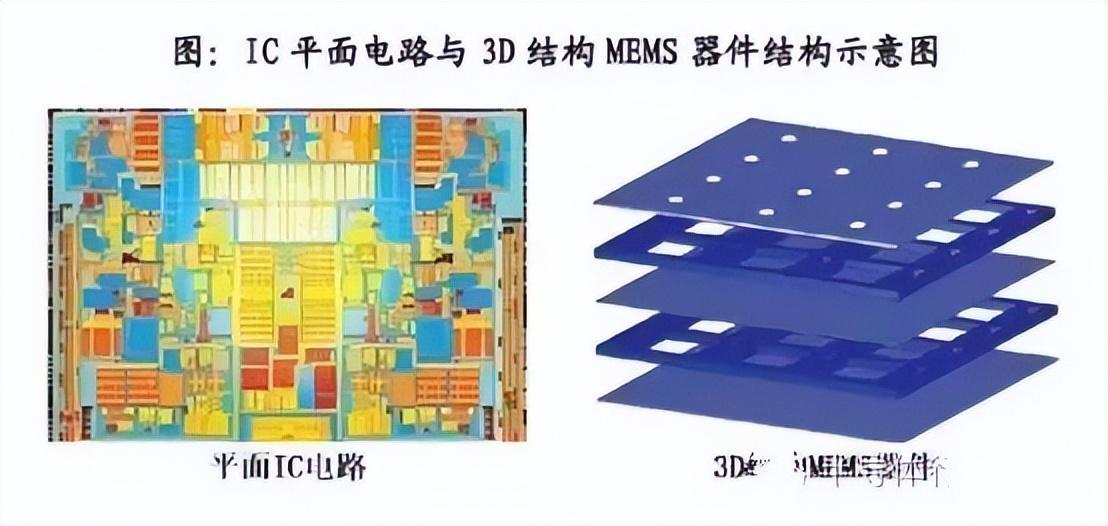 MEMS的3大趋势，将是替代传统传感器的唯一选择！（观点探索） - 知乎
