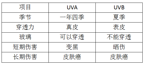 带你了解紫外线中的UVA和UVB - 知乎