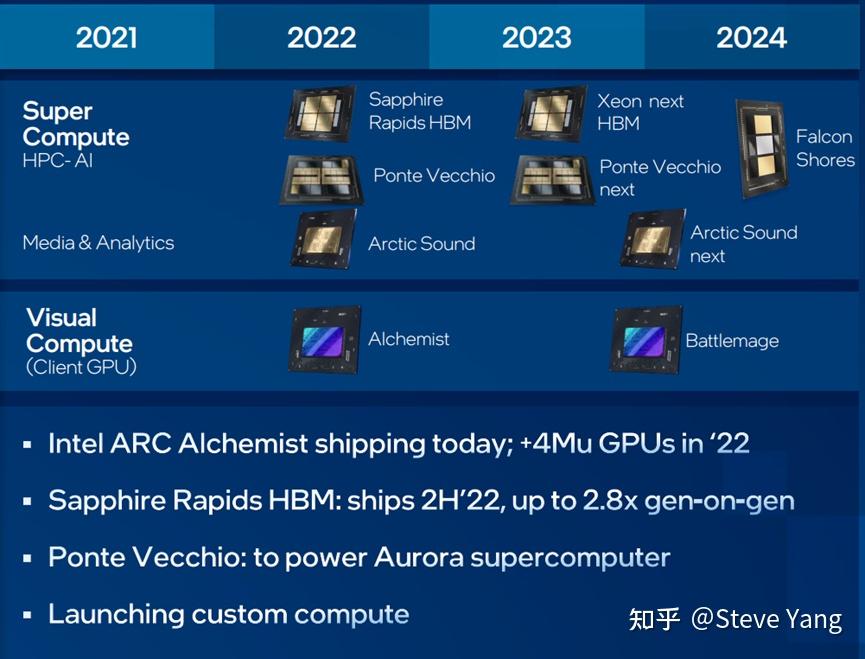 Intel Update产品Roadmap和Milestones（2023） - 知乎