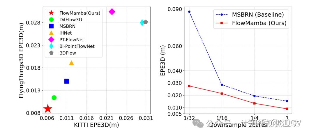 AAAI'25开源 | 首次实现毫米级精度！华科新作FlowMamba：点云场景流估计新框架！ - 知乎