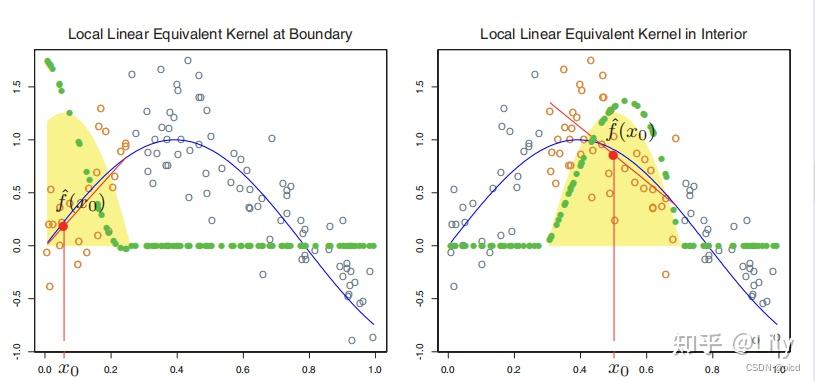 ESL读书笔记：Chap 6 Kernel Smoothing Methods - 知乎