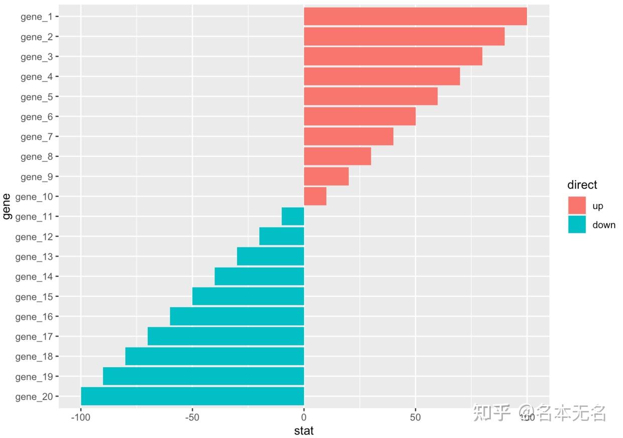 R 数据可视化 —— ggplot 柱状图/条形图 - 知乎