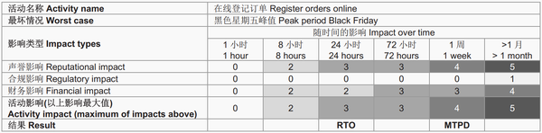 业务影响分析(BIA)示例 - 知乎