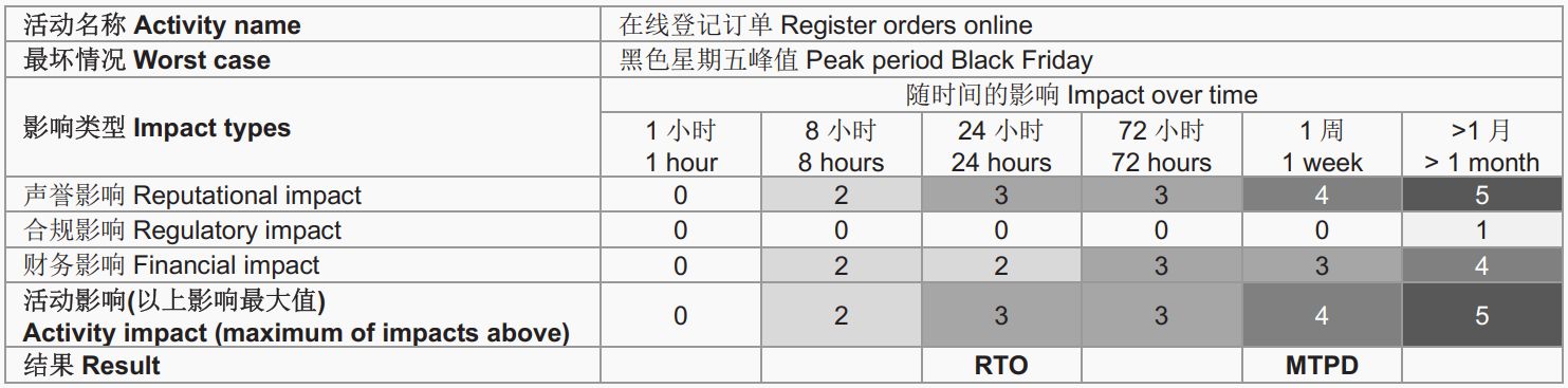 业务影响分析(BIA)示例 - 知乎
