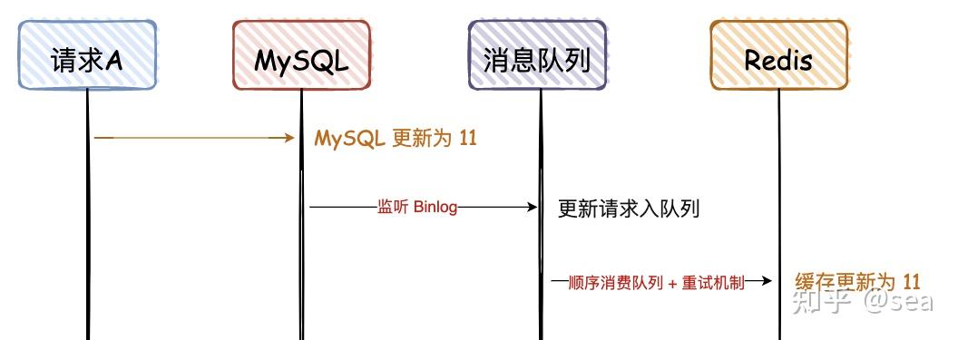 【Redis】如何保障MySQL和Redis的数据一致性？ - 知乎