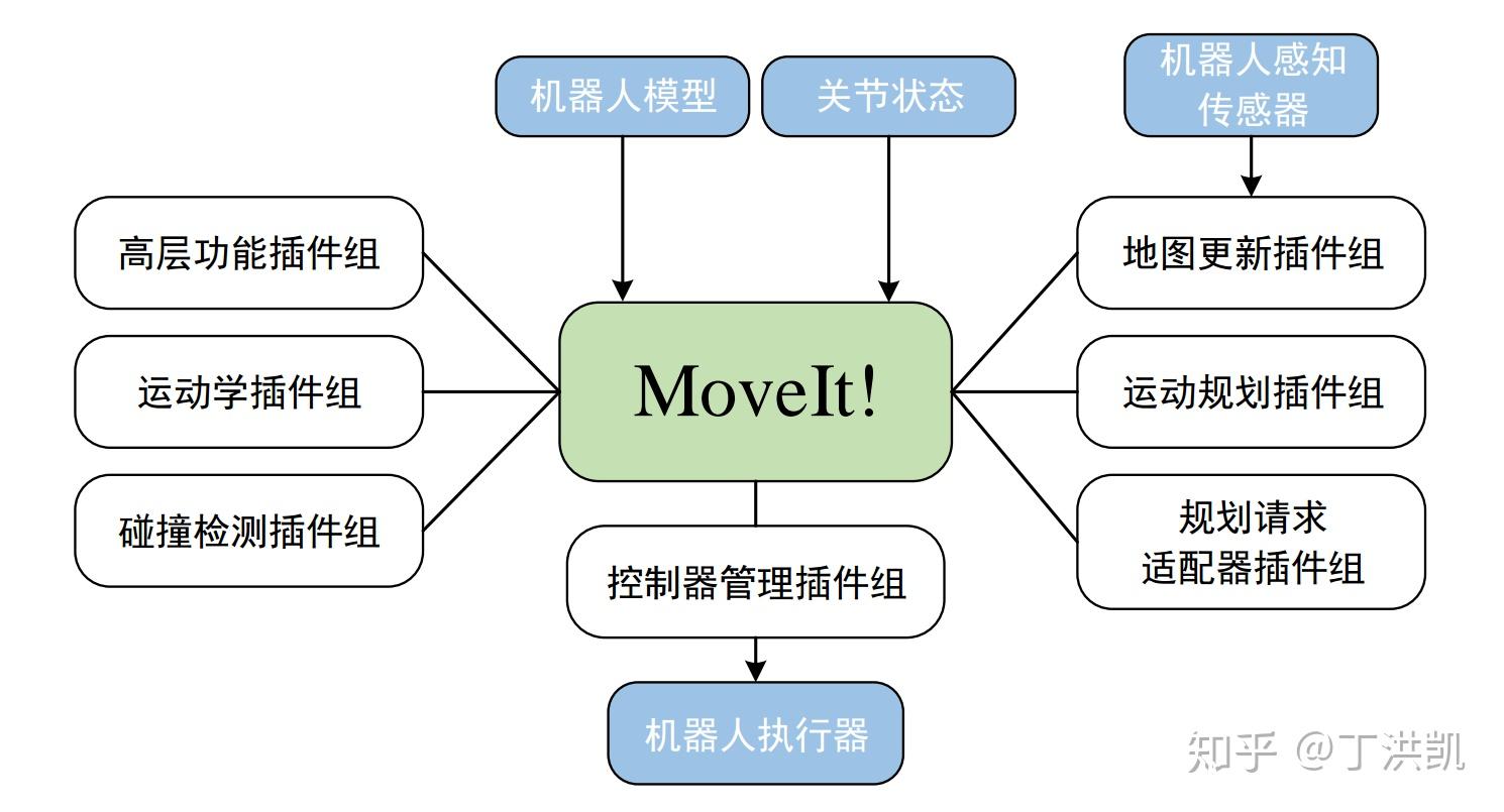 【运动规划】MoveIt! - 知乎