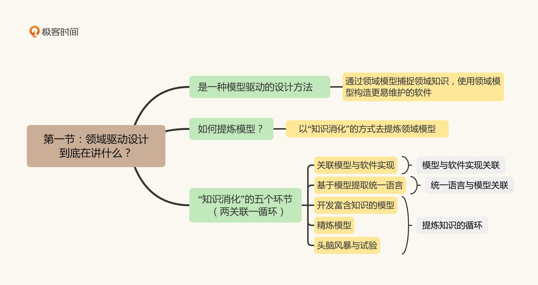 对“领域设计”的理解 - CNHK19 - 博客园