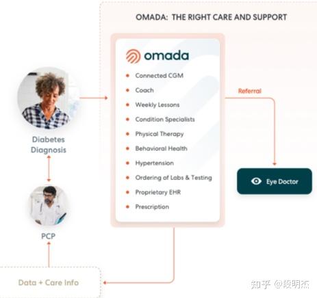屡获亿元级投资，慢病数字疗法企业Omada Health为何备受资本青睐？ - 知乎